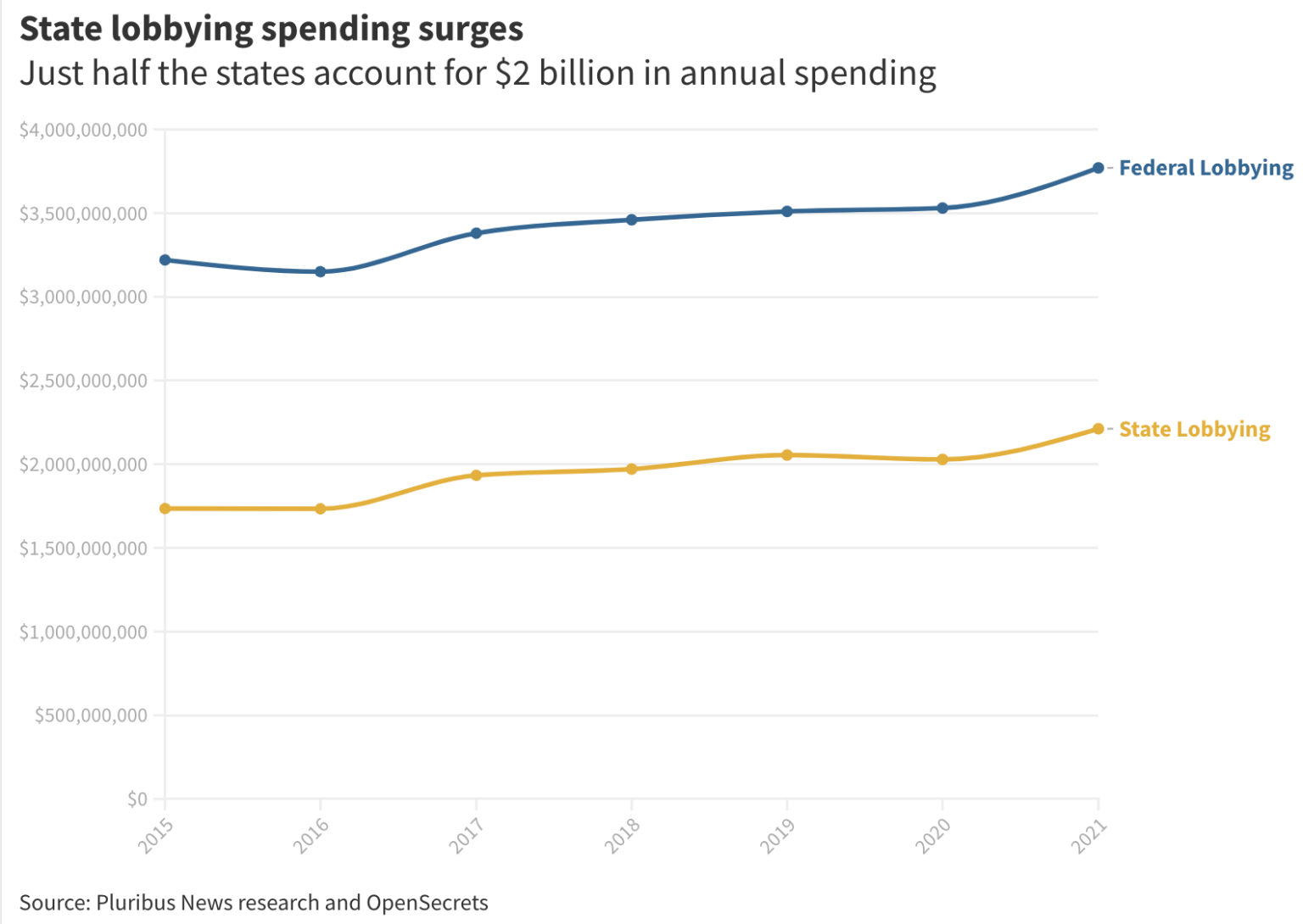State lobbying spending surges to record levels - Pluribus News