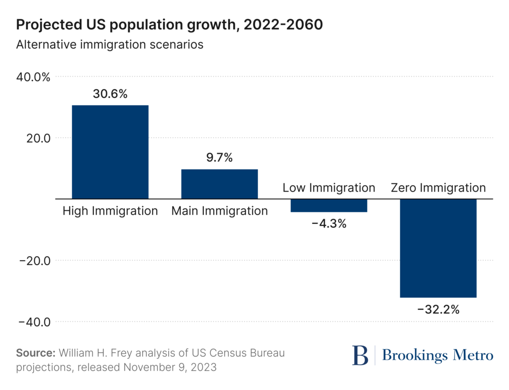 Analysis: Population growth increasingly dependent on migration ...