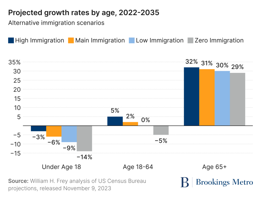 Analysis: Population growth increasingly dependent on migration ...